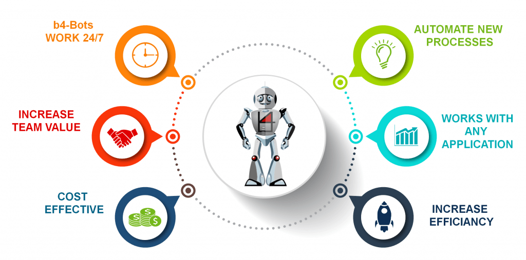 What is RPA – AMDOSOFT